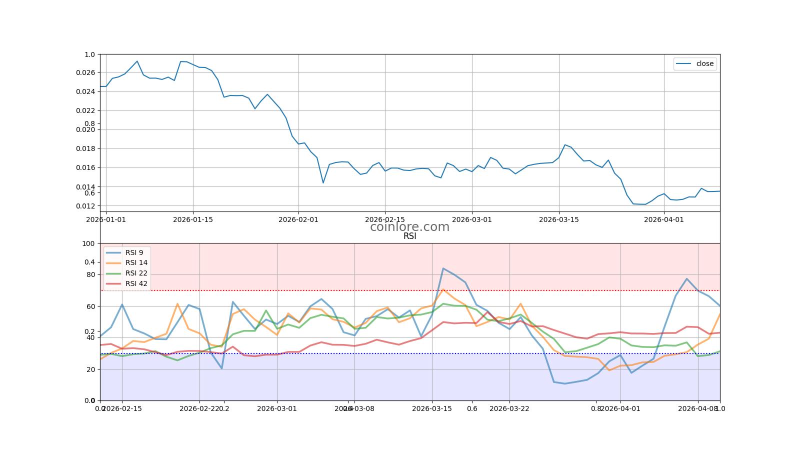 Bitcoin 2.0 RSI indicator