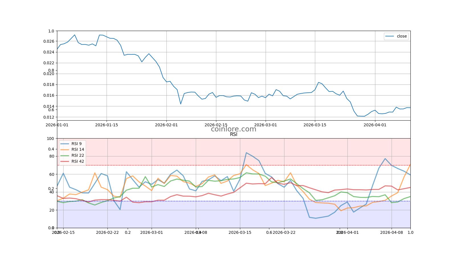 Bitcoin 2.0 RSI indicator