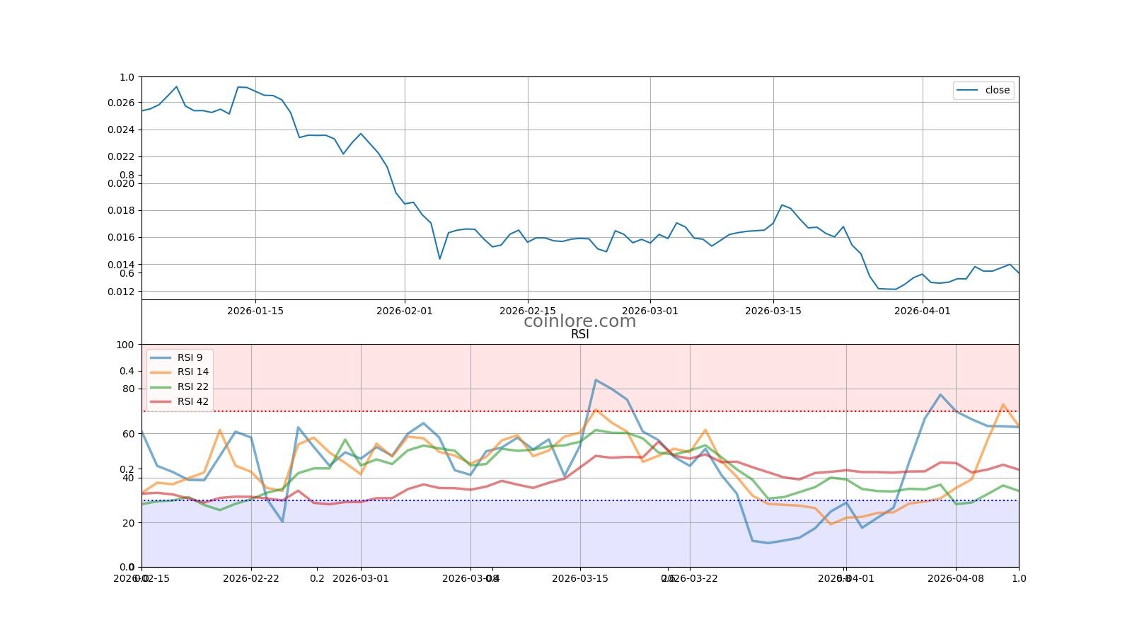 Bitcoin 2.0 RSI indicator