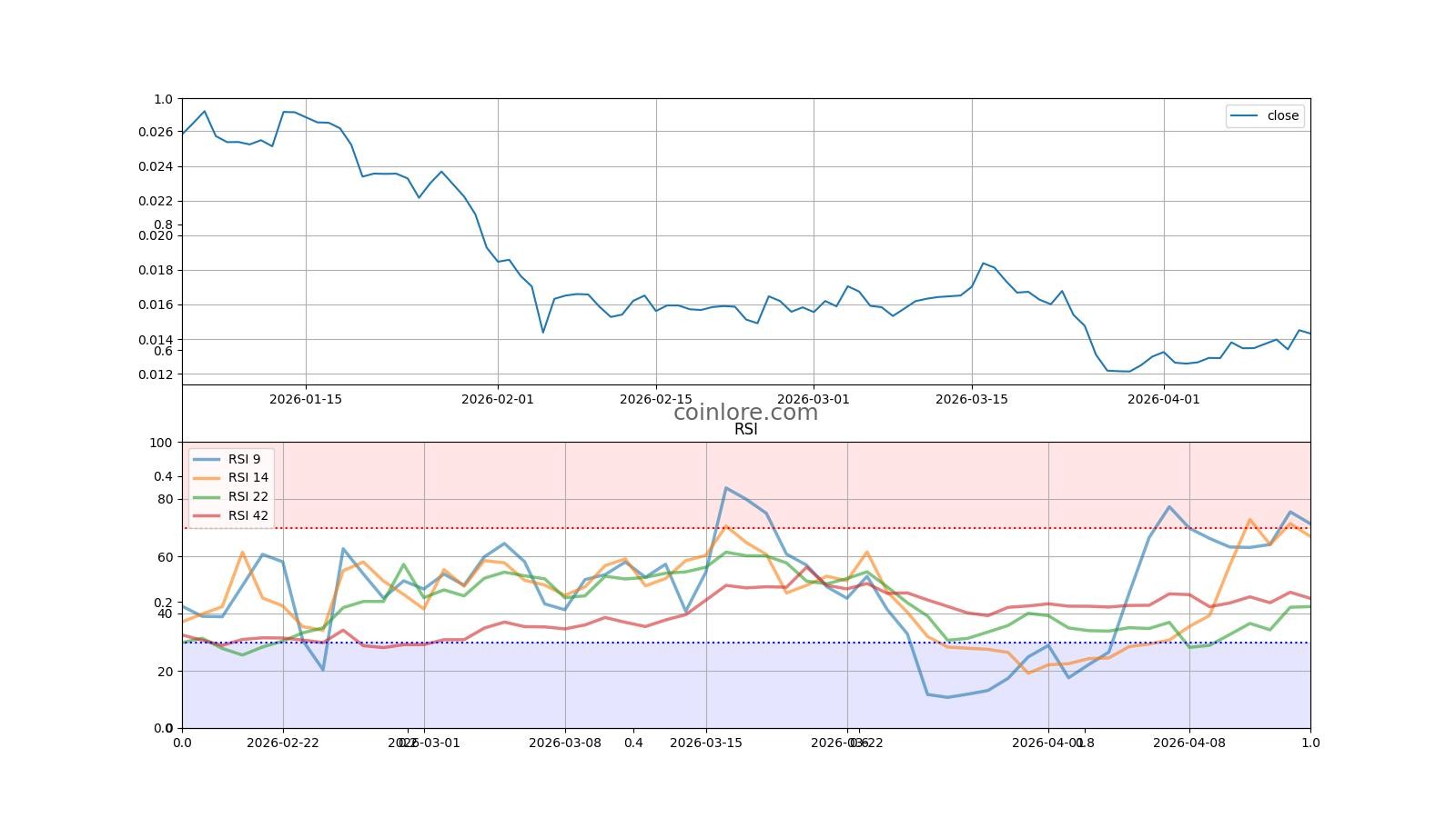 Bitcoin 2.0 RSI indicator