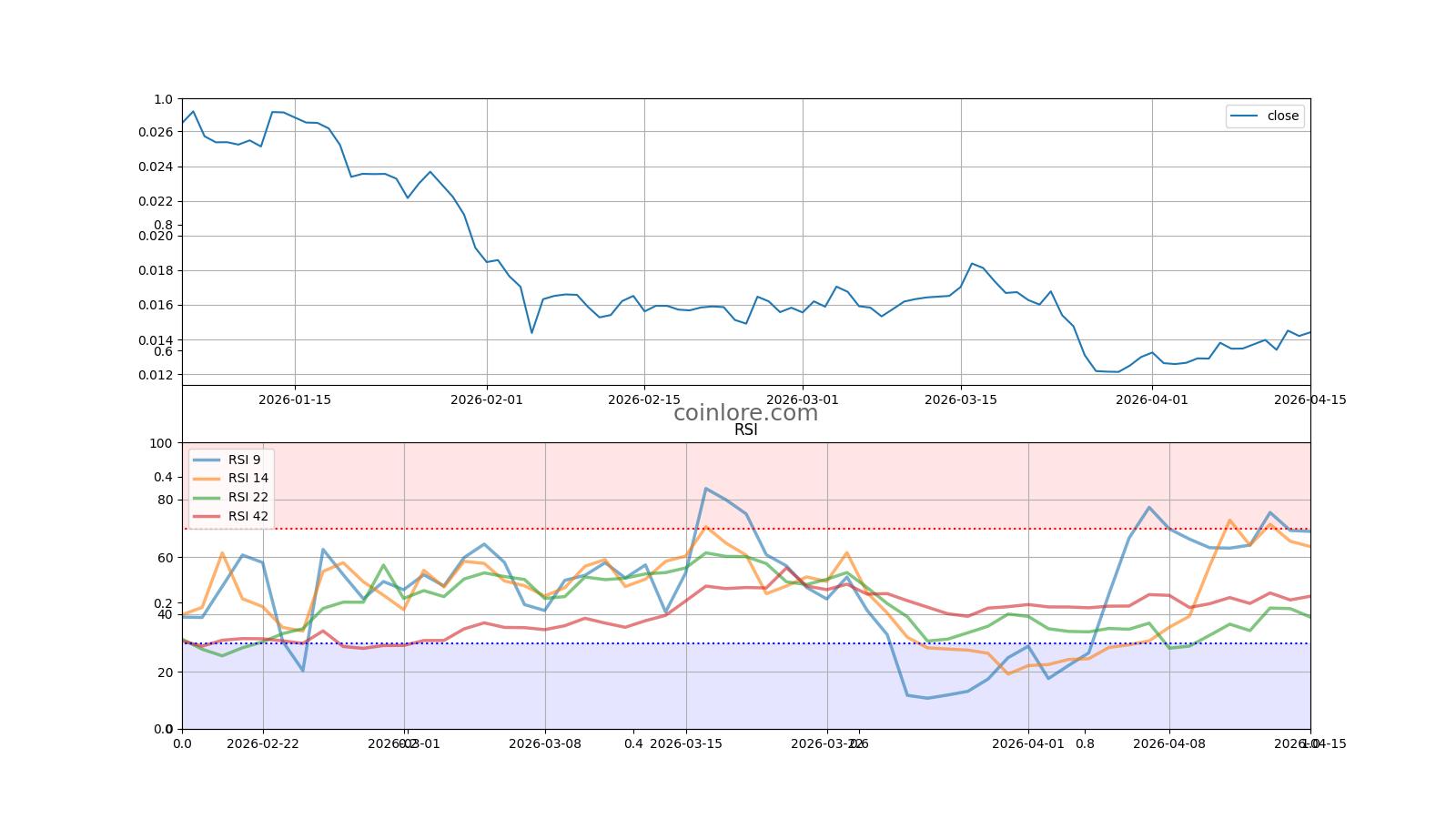Bitcoin 2.0 RSI indicator
