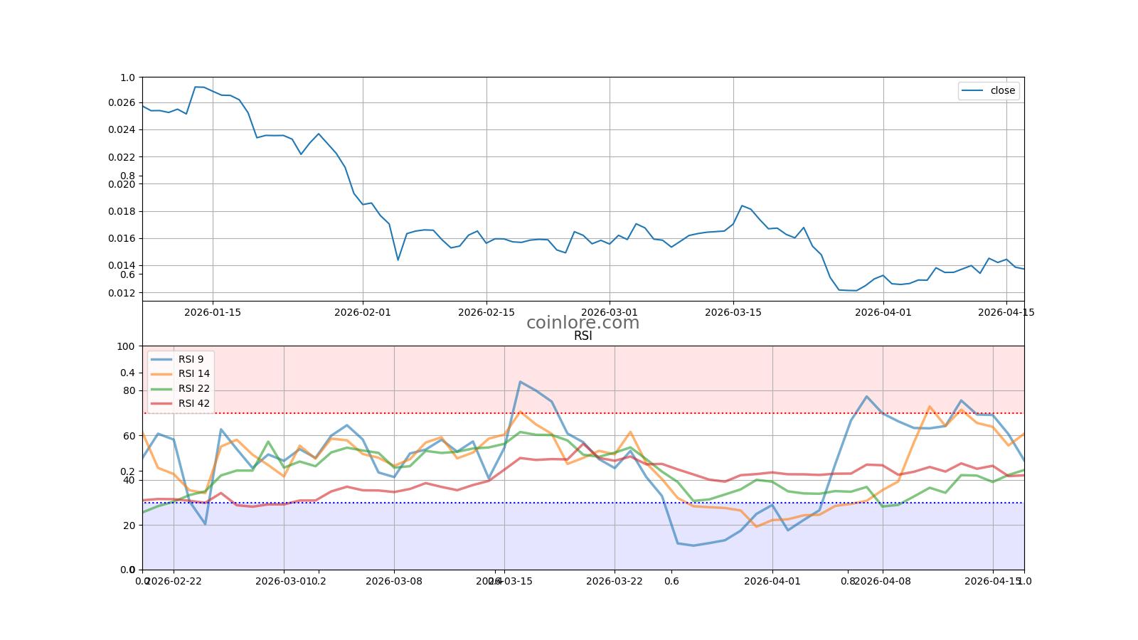 Bitcoin 2.0 RSI indicator