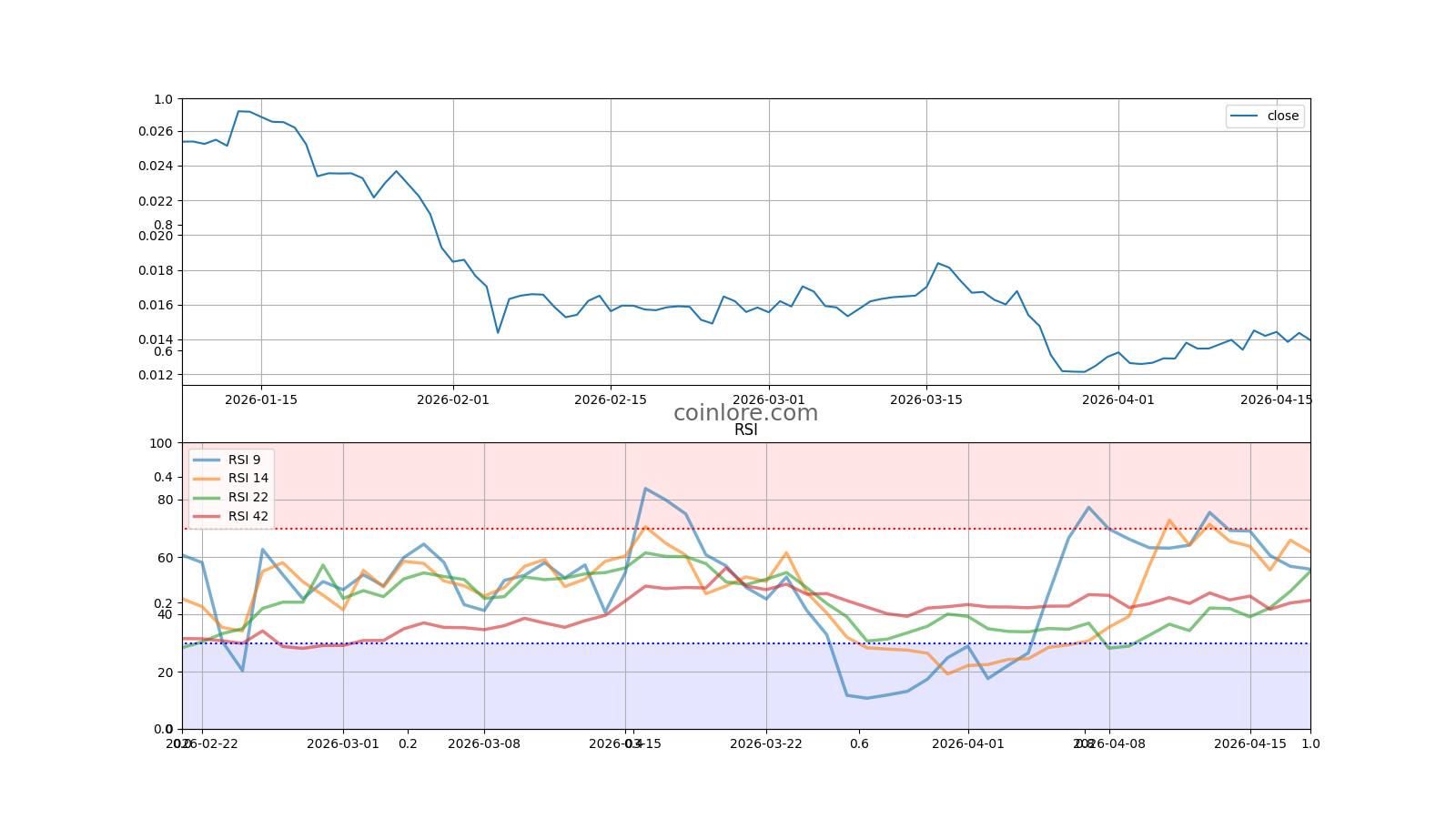 Bitcoin 2.0 RSI indicator