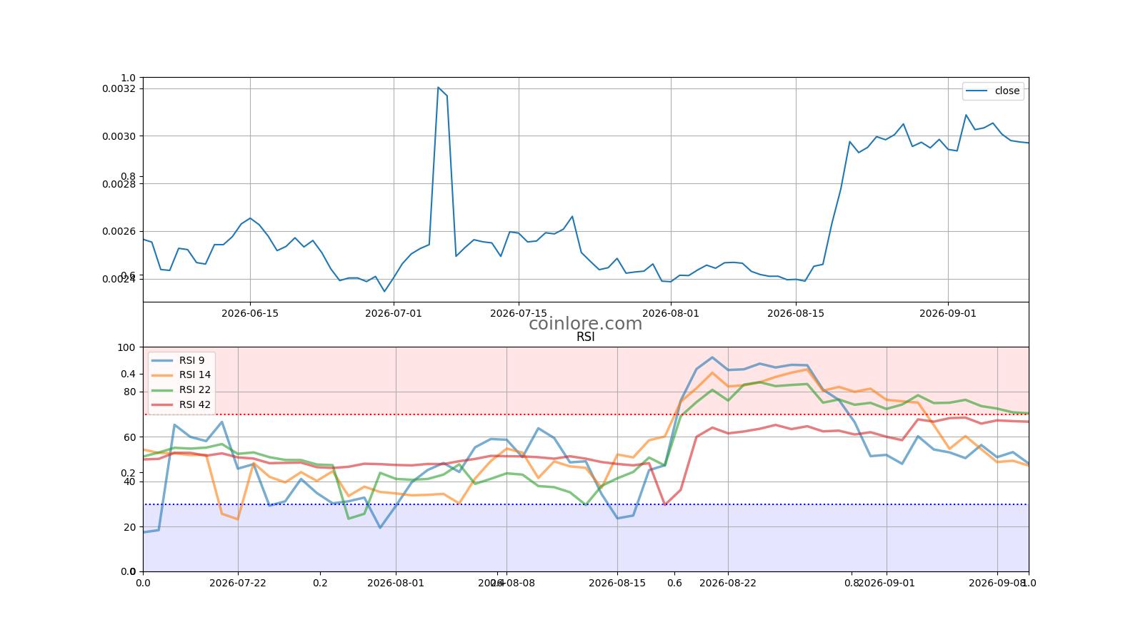 Bitcoin 21 RSI indicator