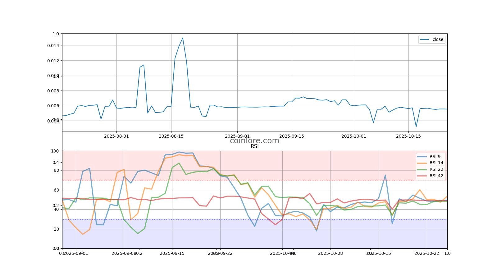 Bitcoin 21 RSI indicator