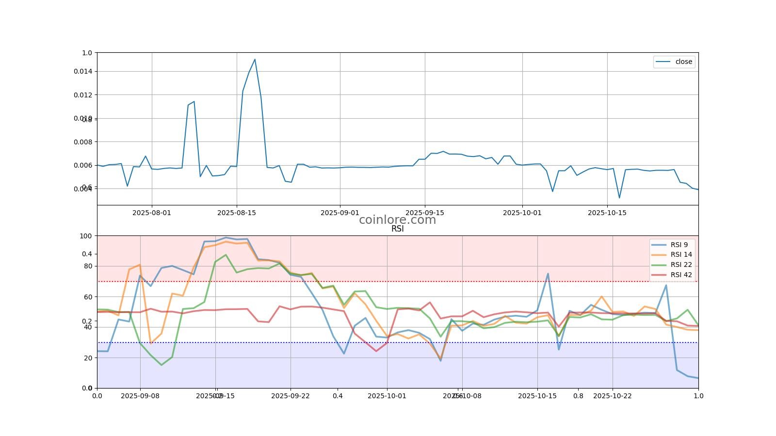 Bitcoin 21 RSI indicator