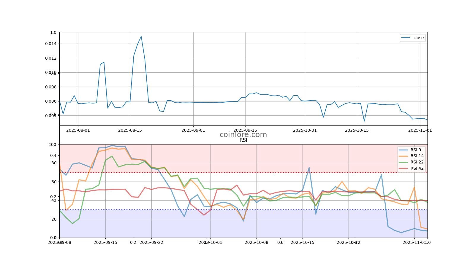 Bitcoin 21 RSI indicator