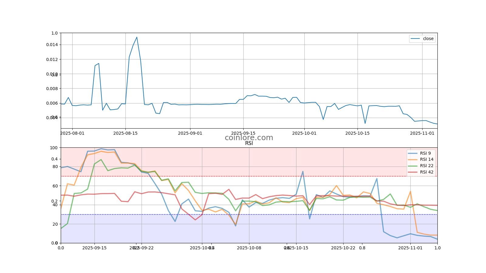 Bitcoin 21 RSI indicator