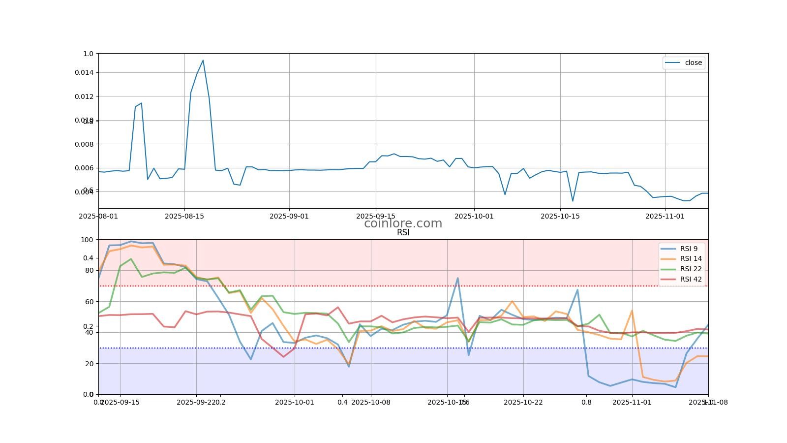 Bitcoin 21 RSI indicator