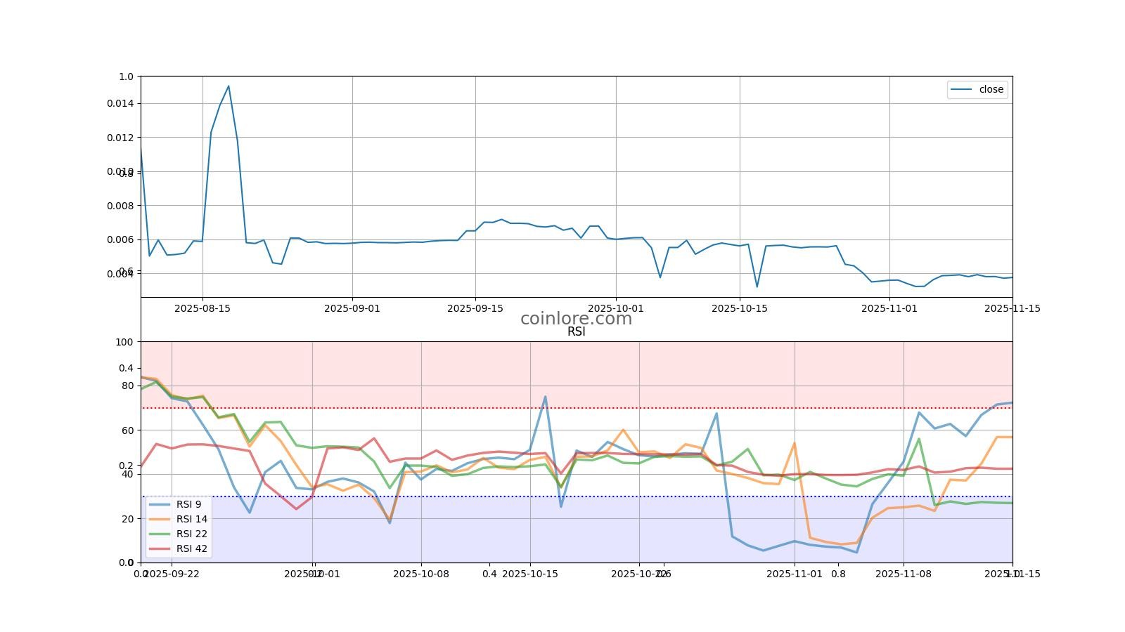 Bitcoin 21 RSI indicator