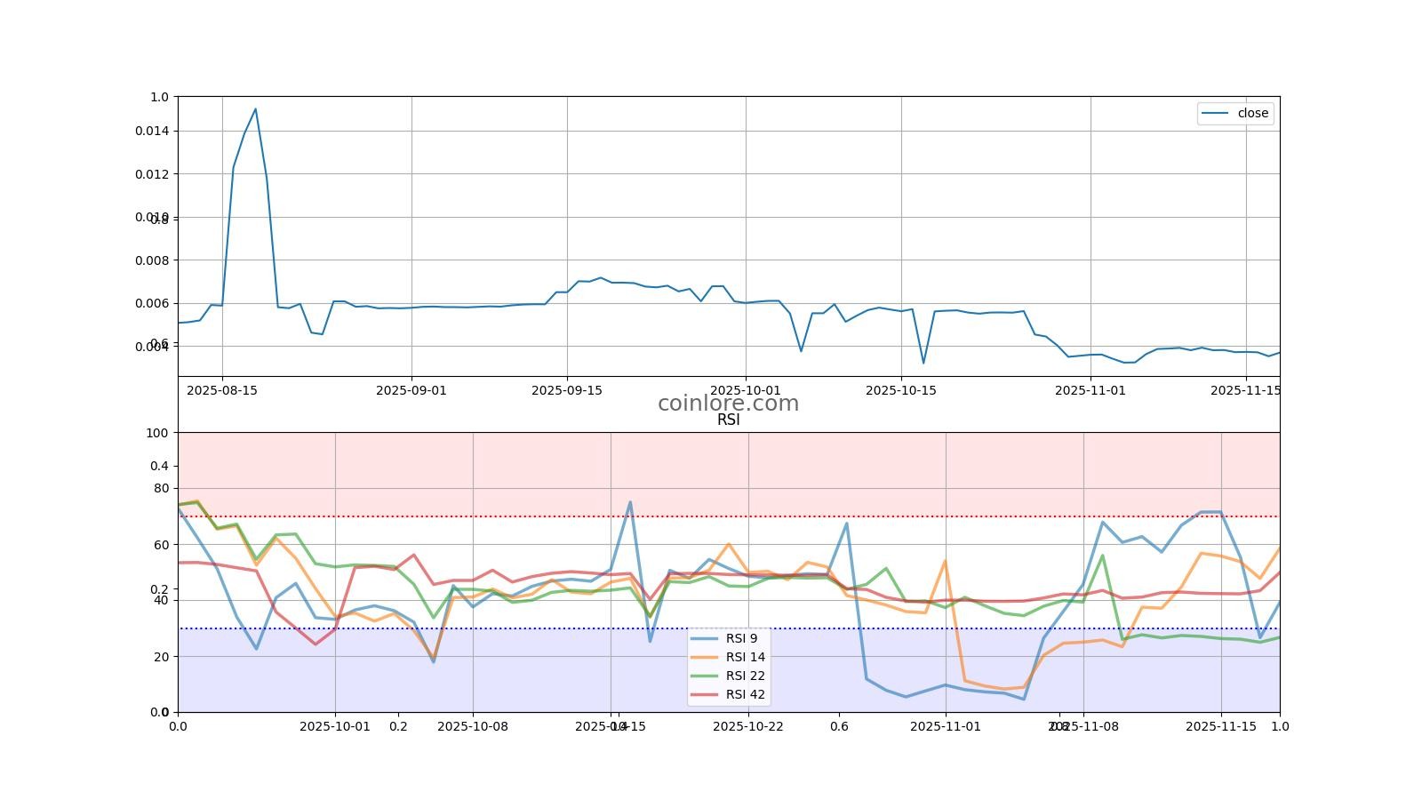 Bitcoin 21 RSI indicator