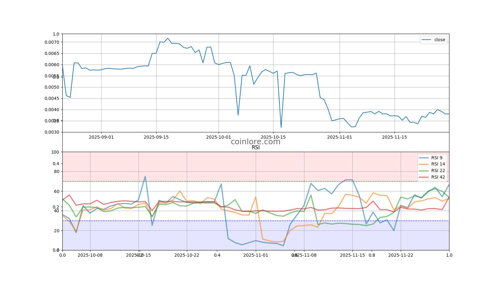Bitcoin 21 RSI indicator