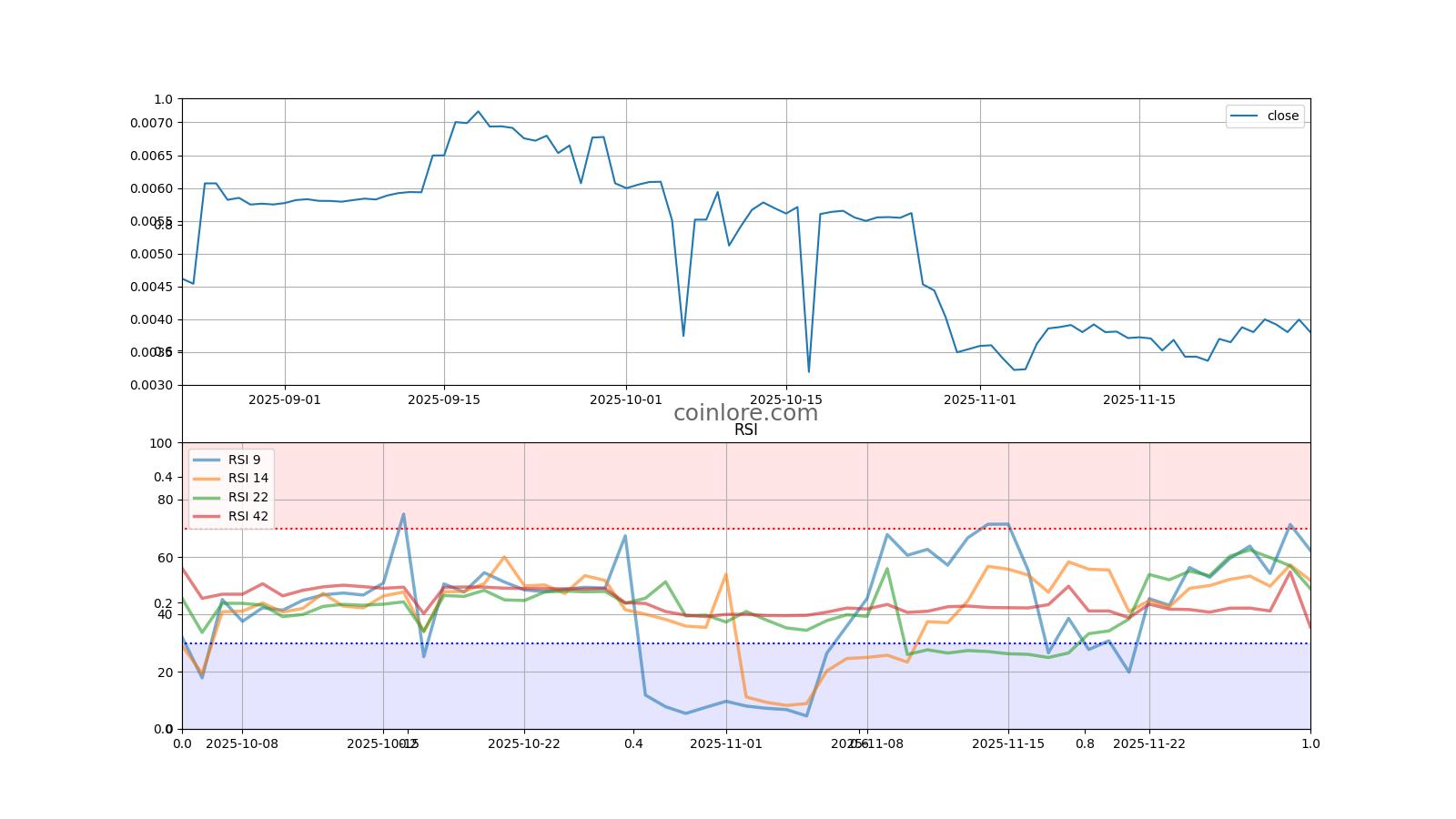 Bitcoin 21 RSI indicator
