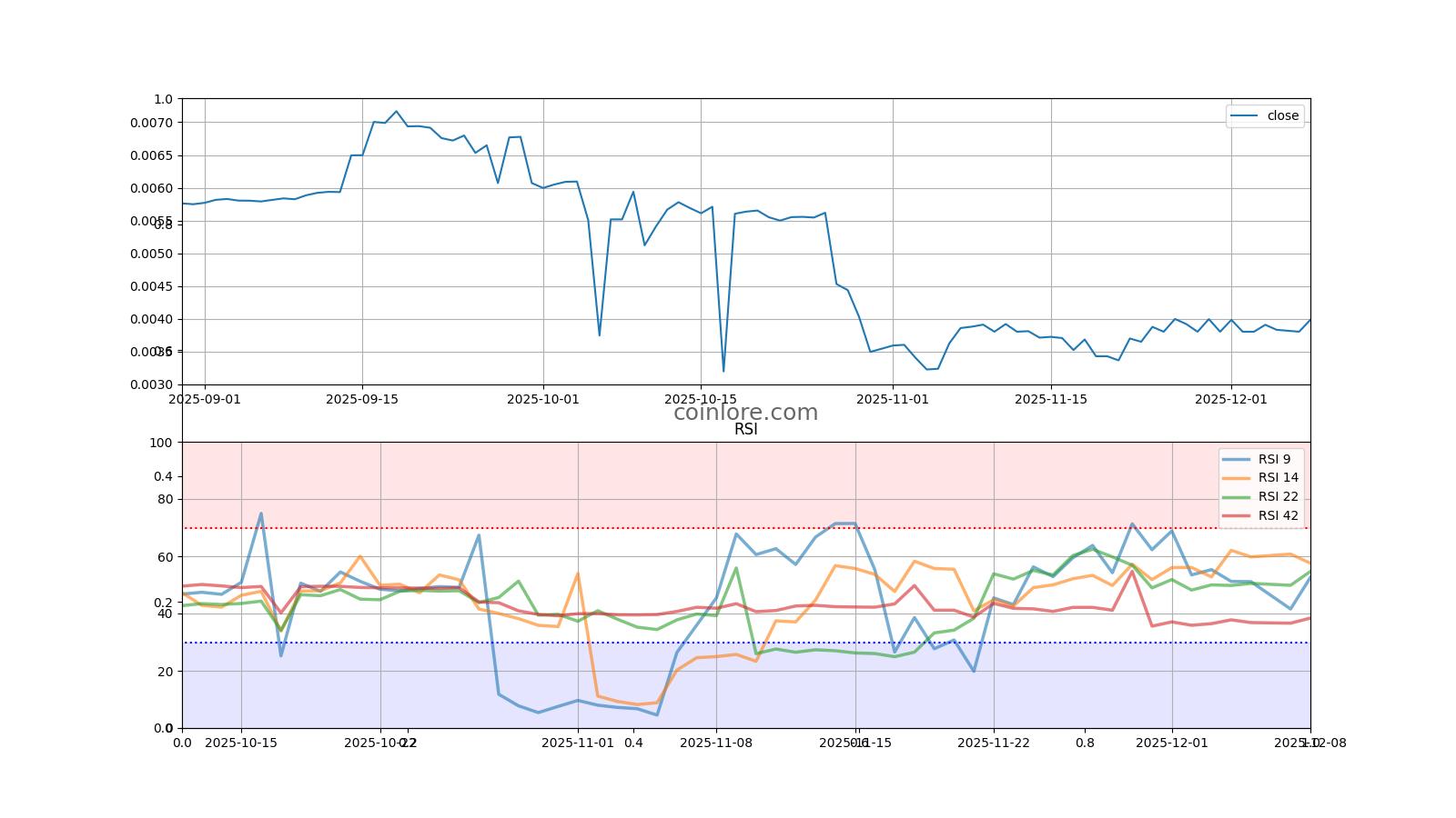 Bitcoin 21 RSI indicator