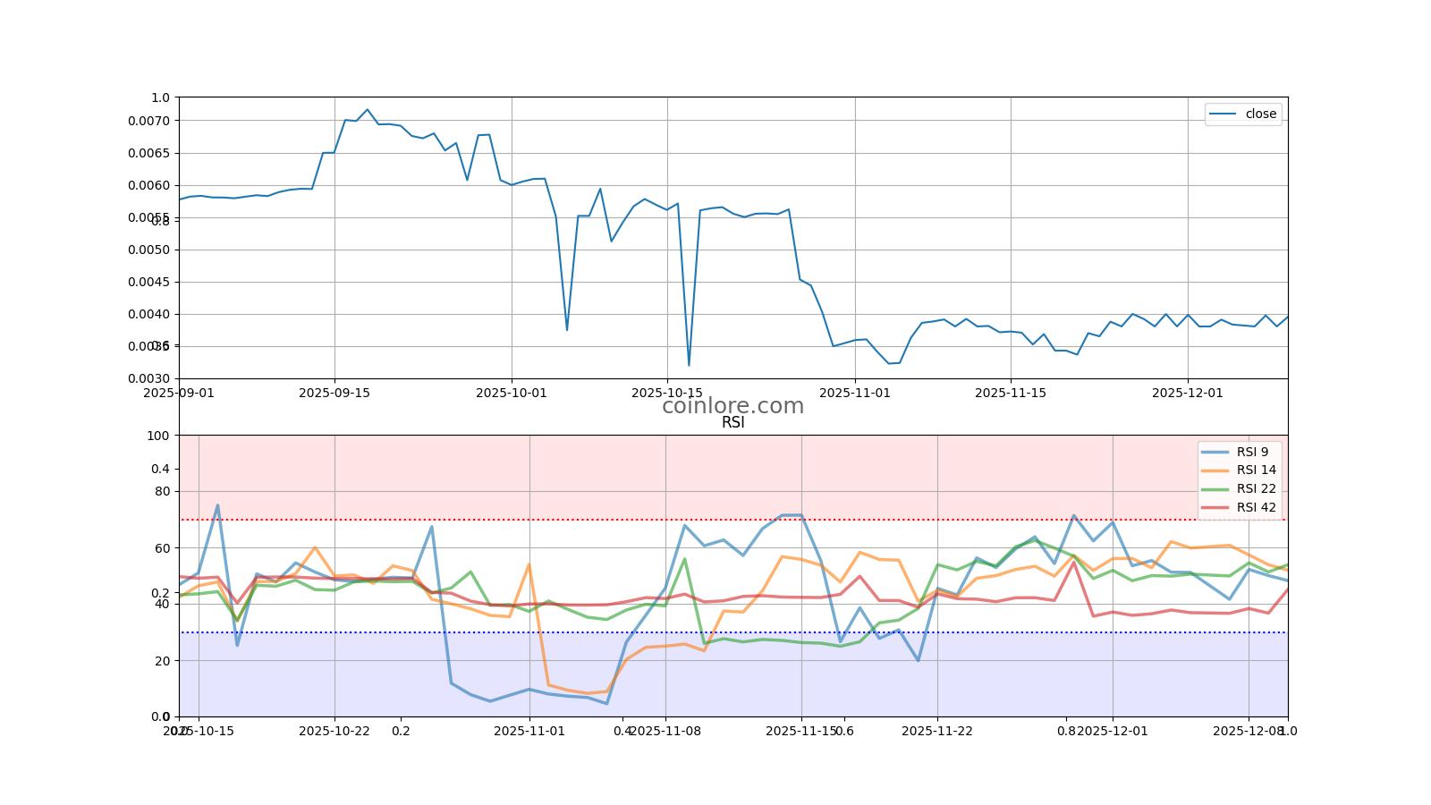 Bitcoin 21 RSI indicator