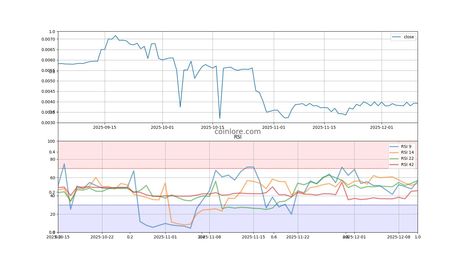 Bitcoin 21 RSI indicator