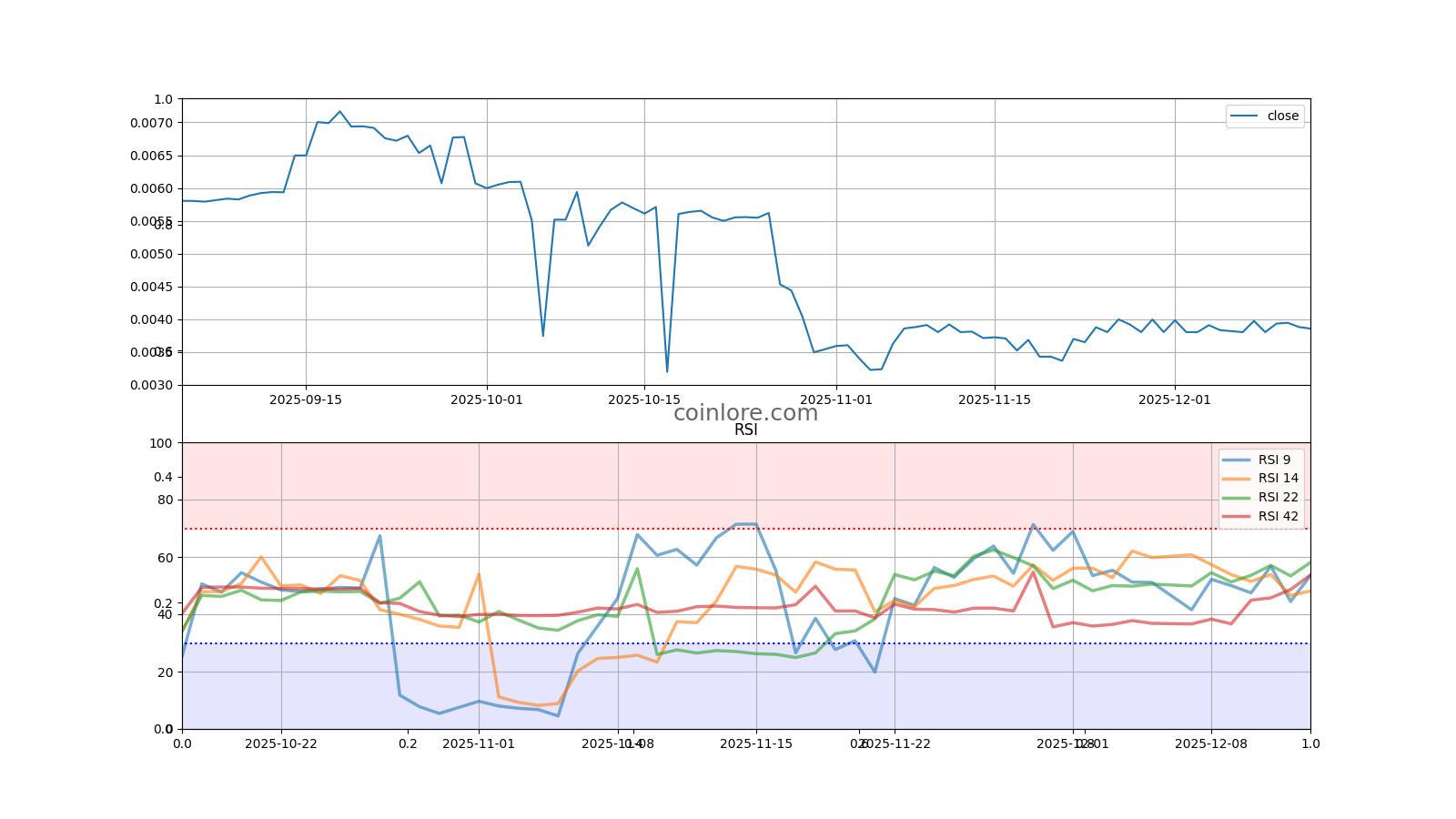 Bitcoin 21 RSI indicator