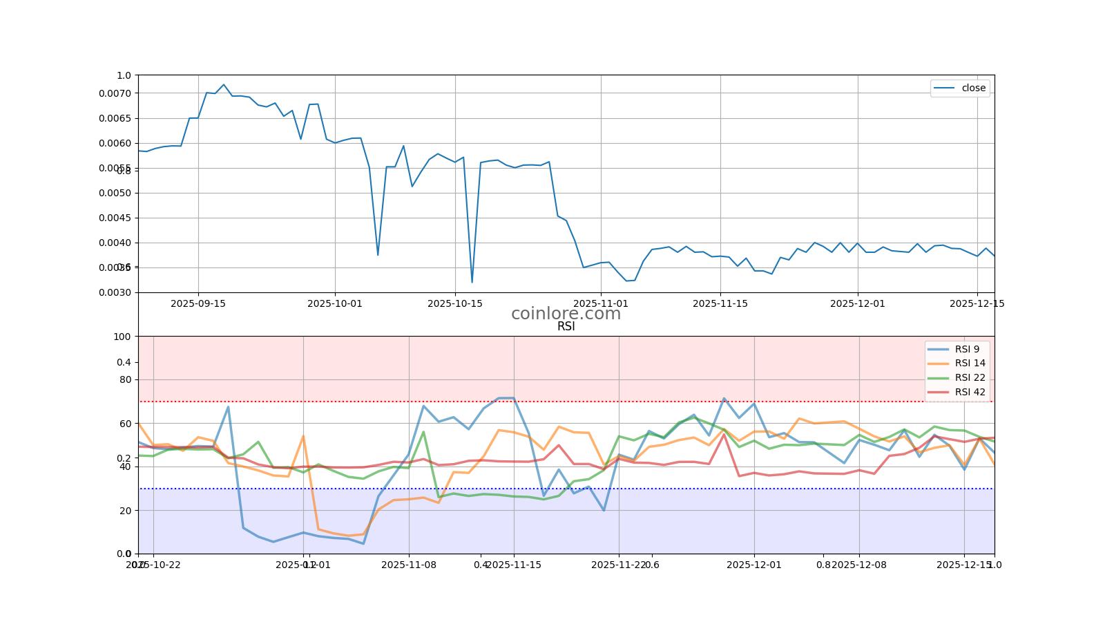 Bitcoin 21 RSI indicator