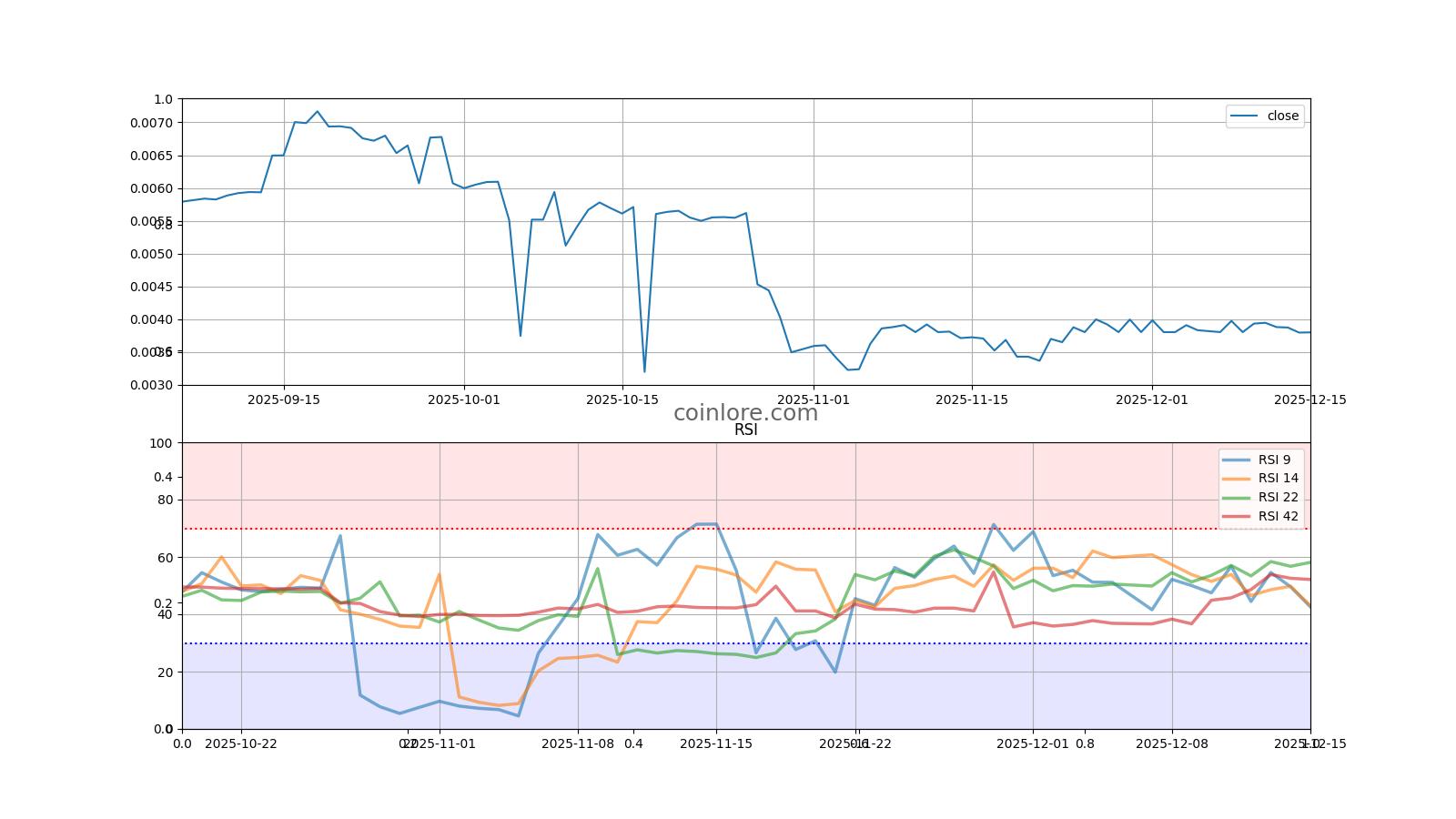 Bitcoin 21 RSI indicator