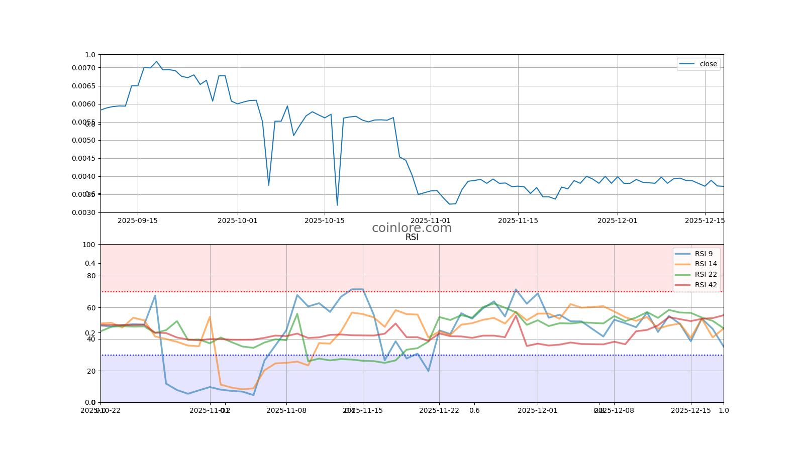Bitcoin 21 RSI indicator