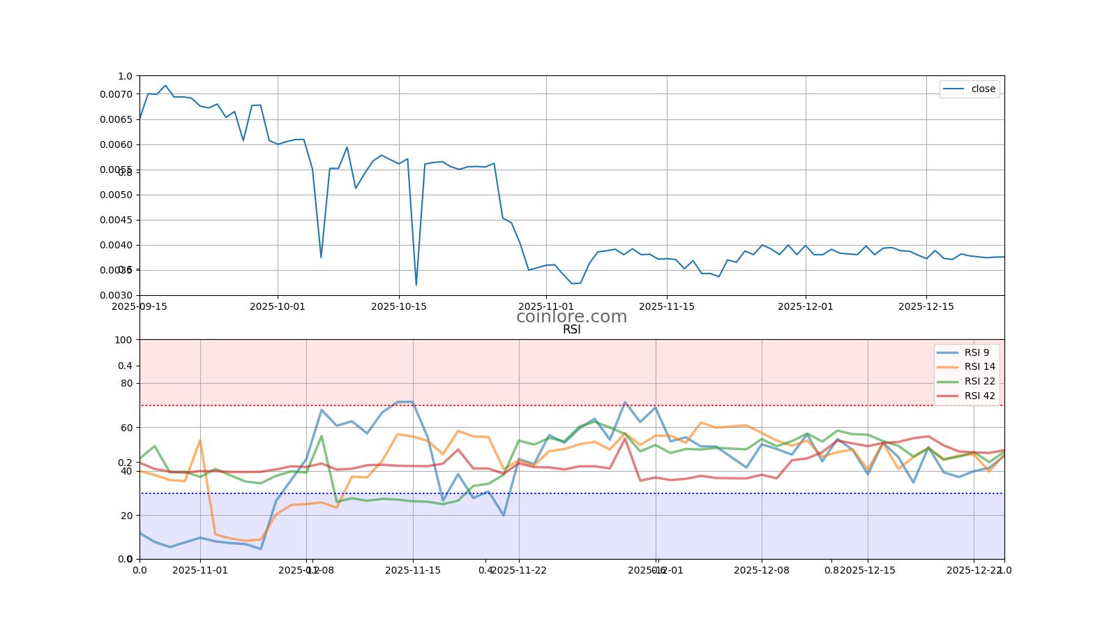 Bitcoin 21 RSI indicator