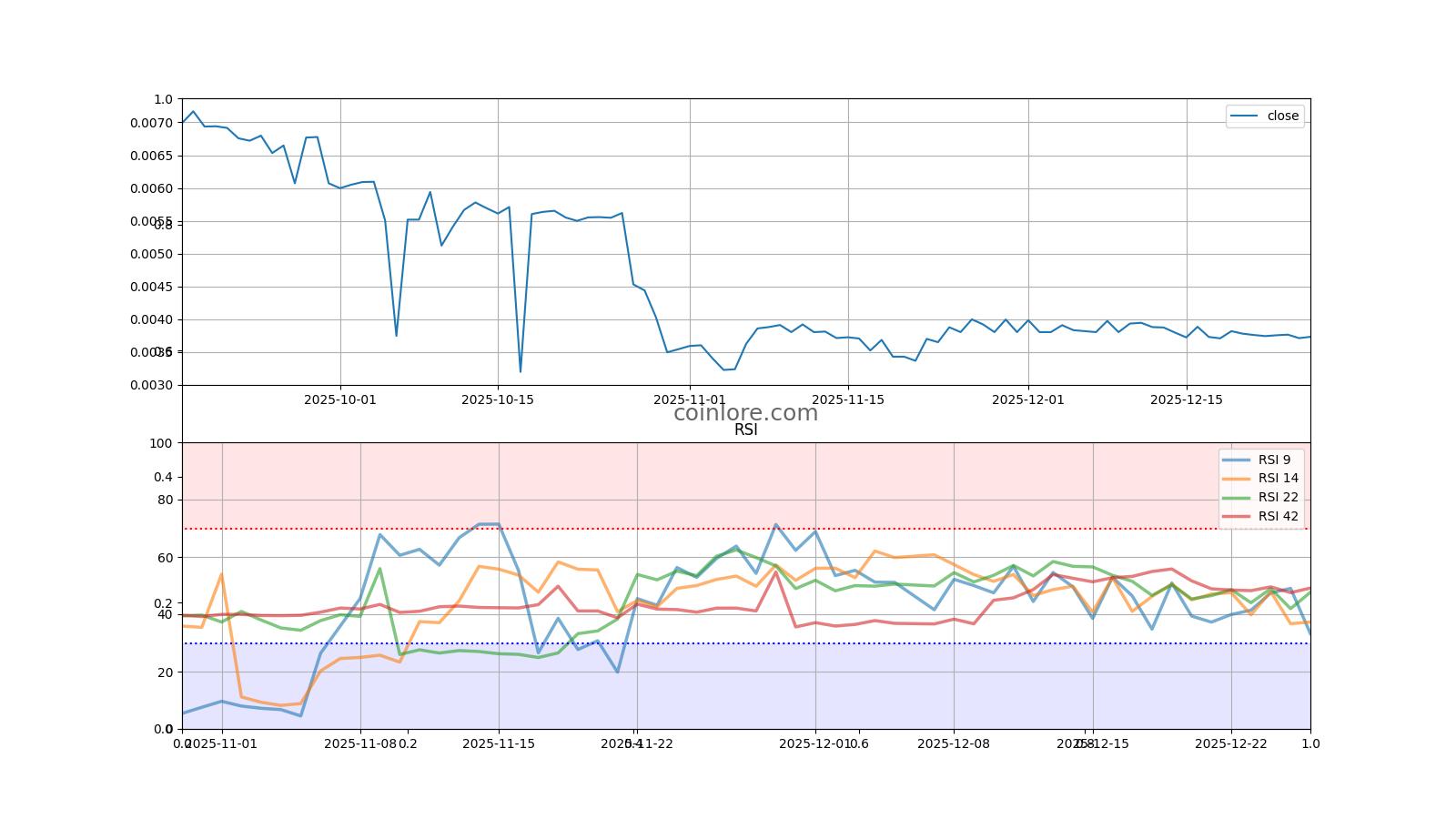 Bitcoin 21 RSI indicator