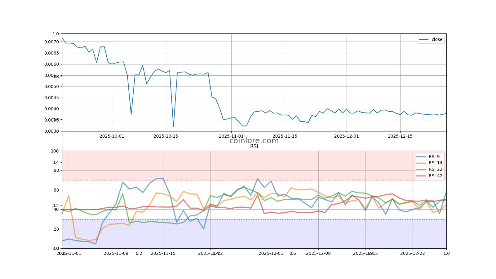 Bitcoin 21 RSI indicator