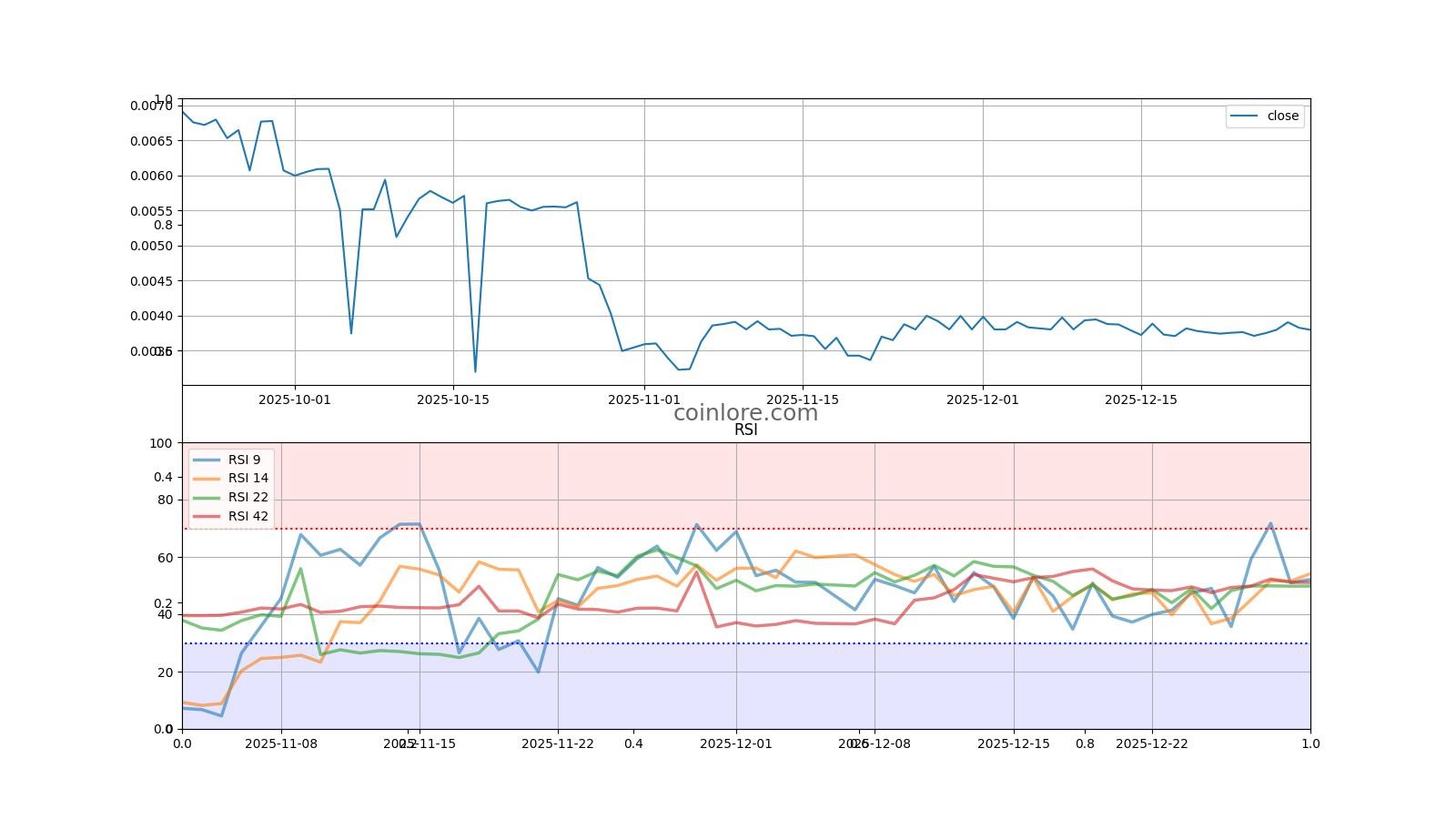 Bitcoin 21 RSI indicator