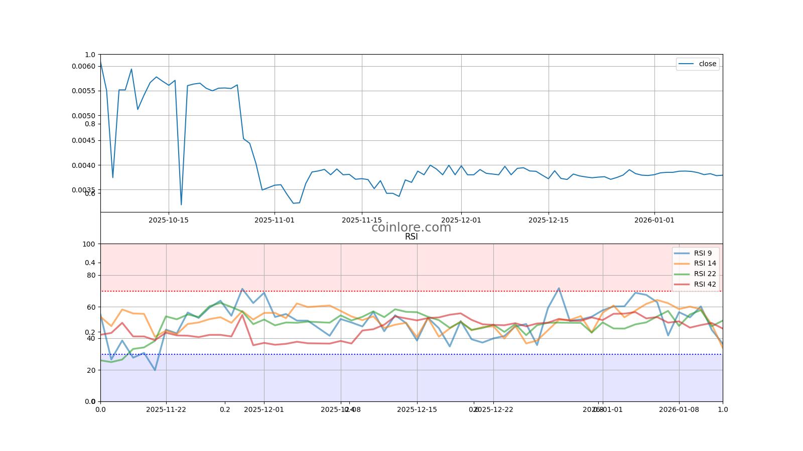 Bitcoin 21 RSI indicator
