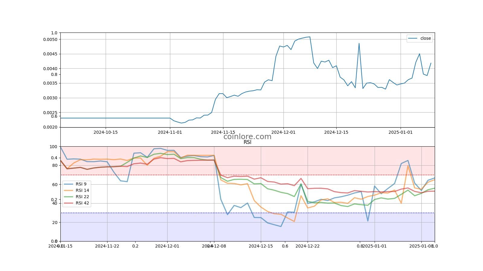Bitcoin 21 RSI indicator