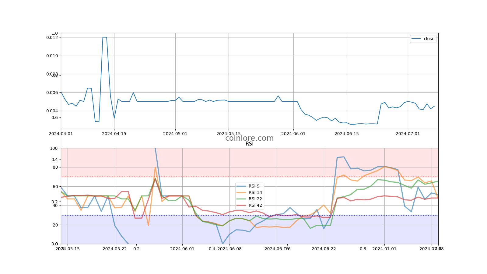 Bitcoin 21 RSI indicator