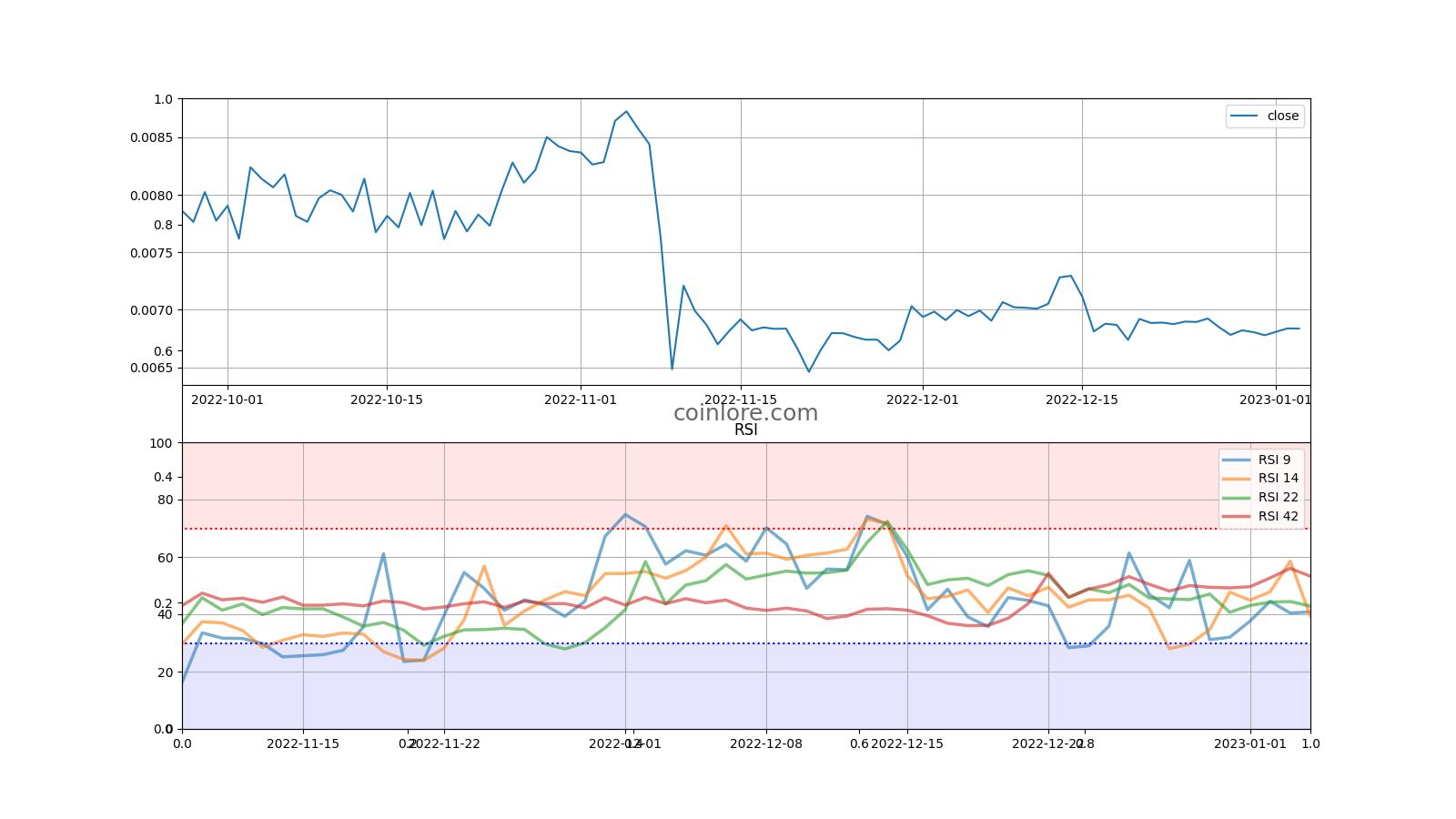 Bitcoin 21 RSI indicator