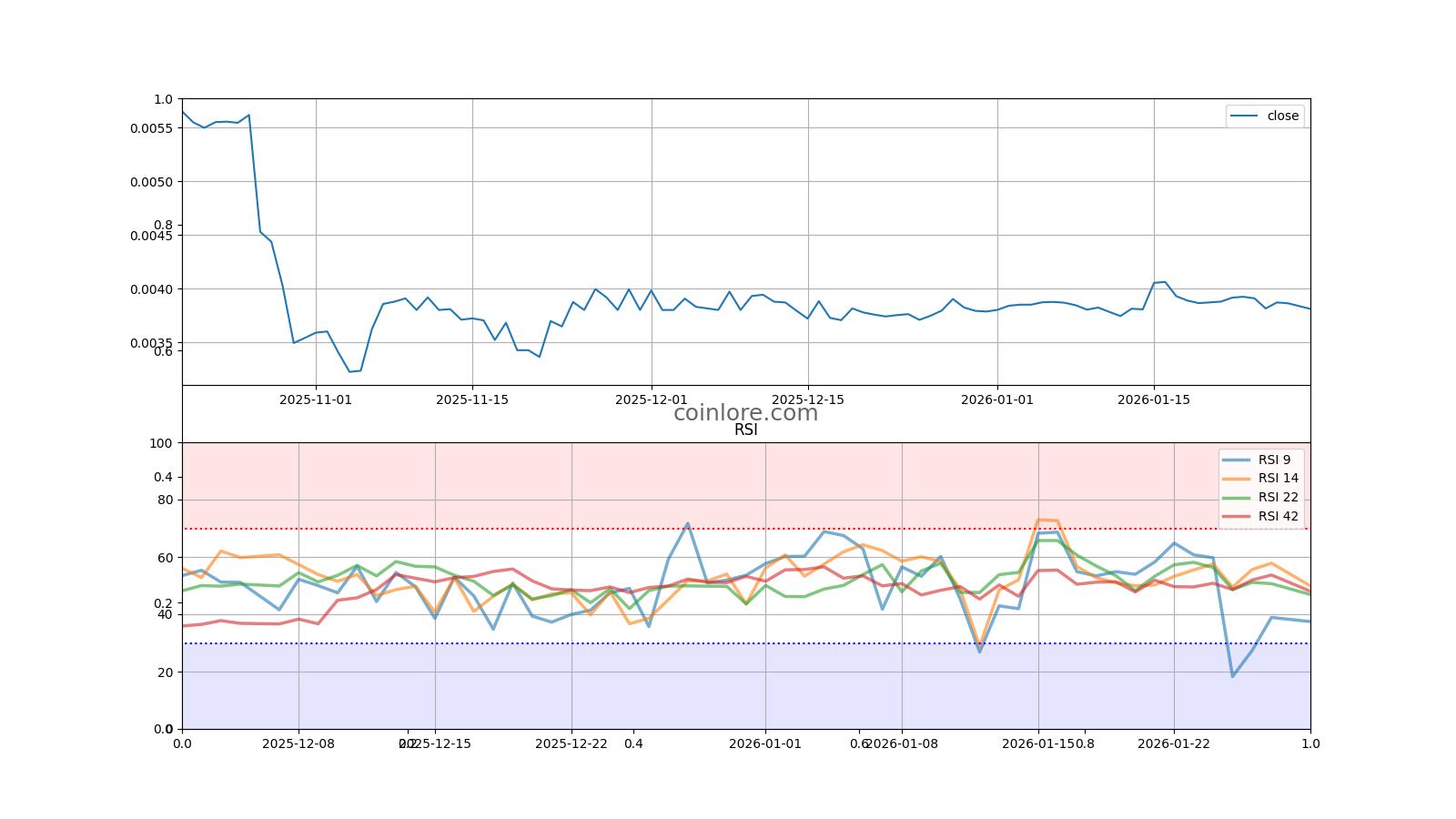 Bitcoin 21 RSI indicator