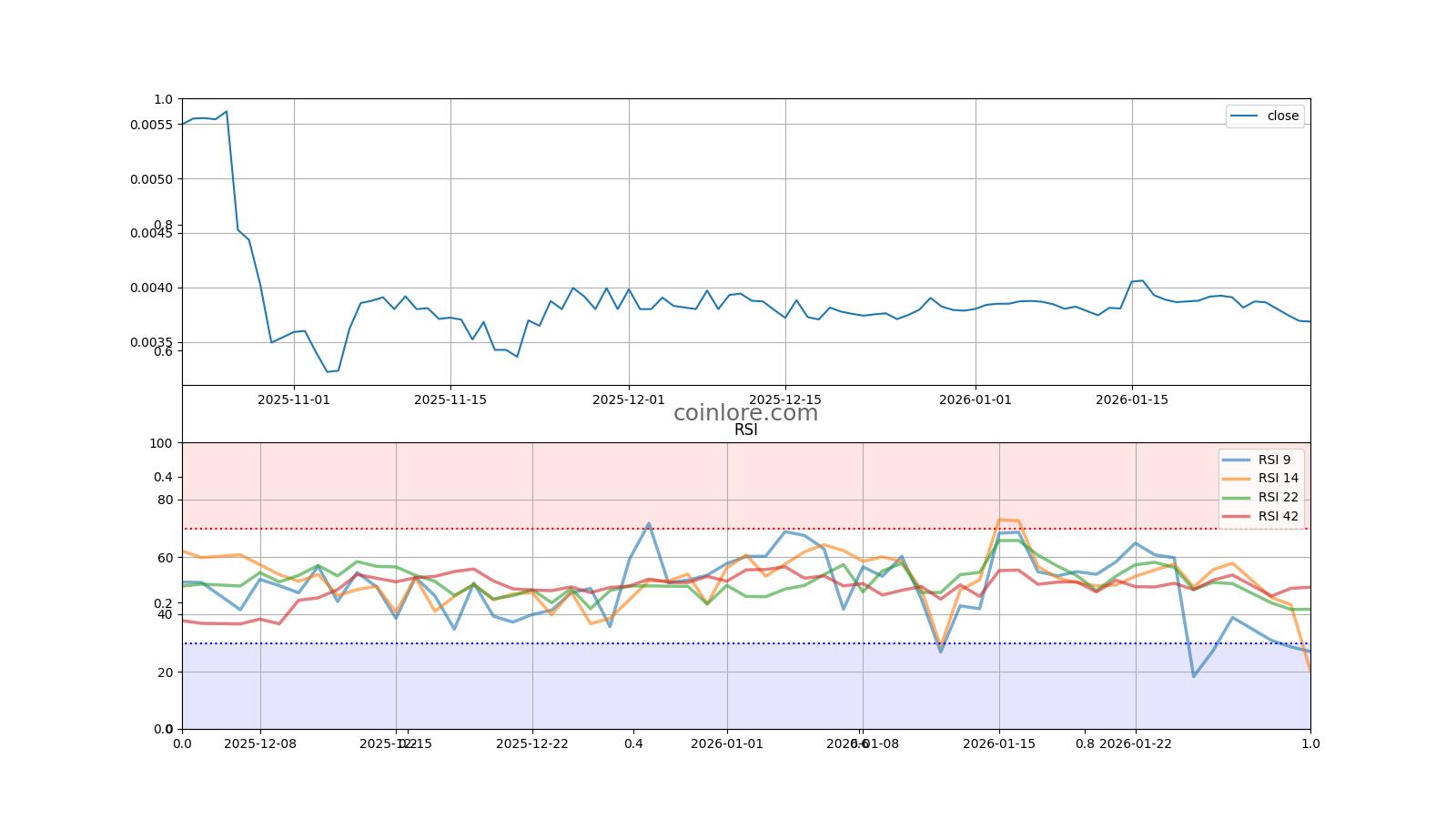 Bitcoin 21 RSI indicator