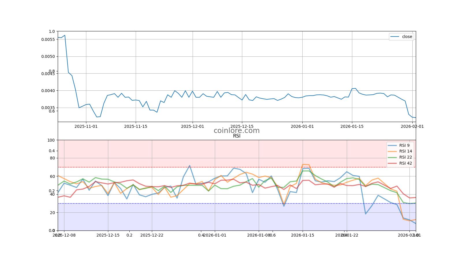 Bitcoin 21 RSI indicator