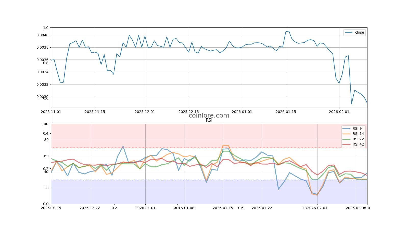 Bitcoin 21 RSI indicator