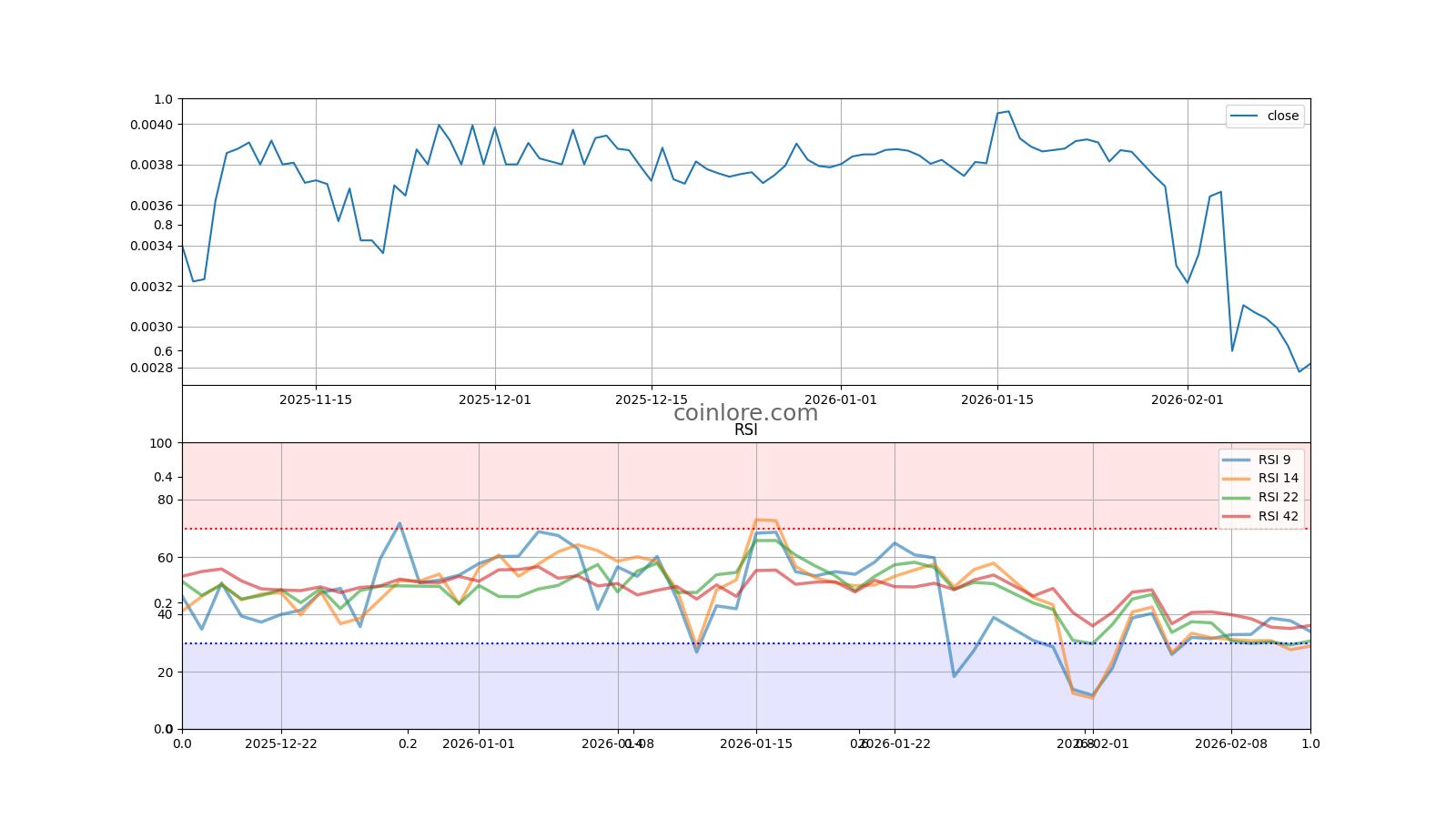 Bitcoin 21 RSI indicator