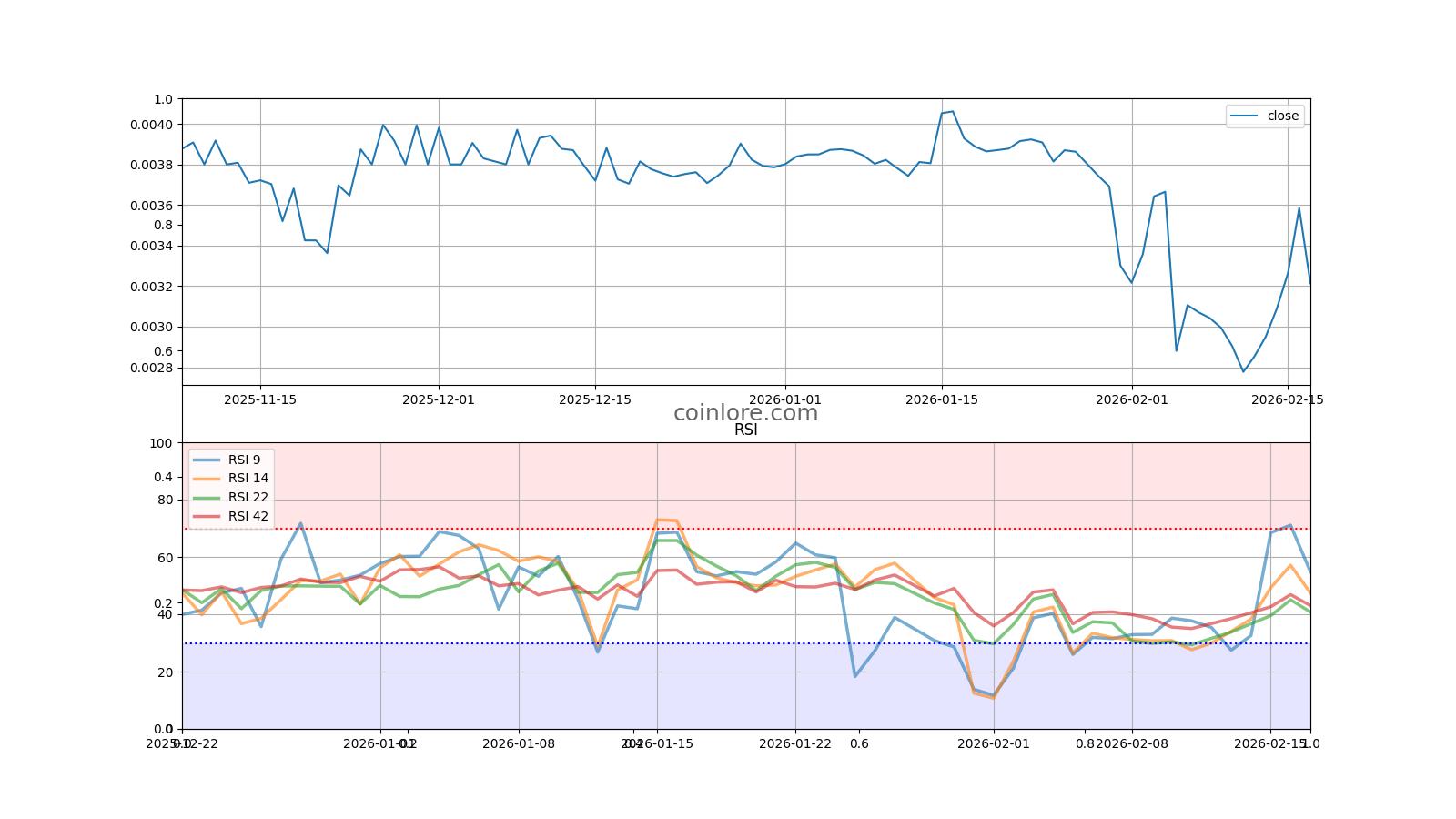 Bitcoin 21 RSI indicator