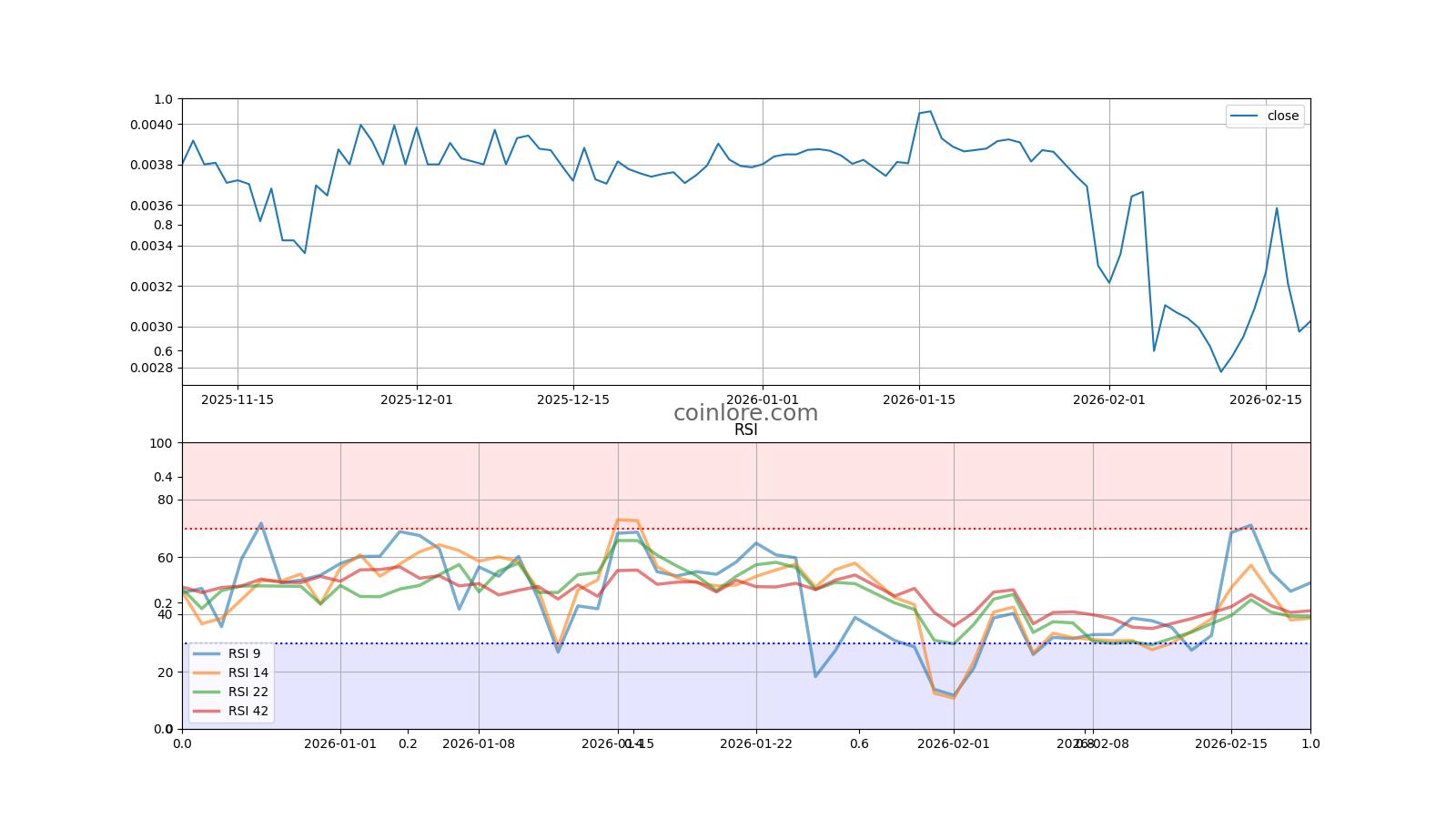 Bitcoin 21 RSI indicator