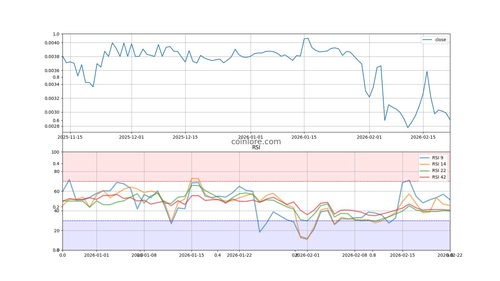 Bitcoin 21 RSI indicator