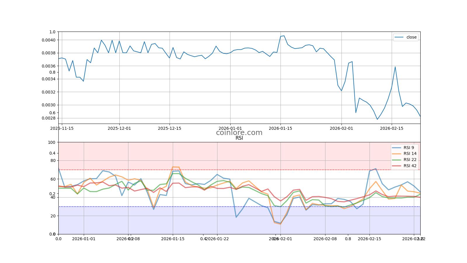 Bitcoin 21 RSI indicator