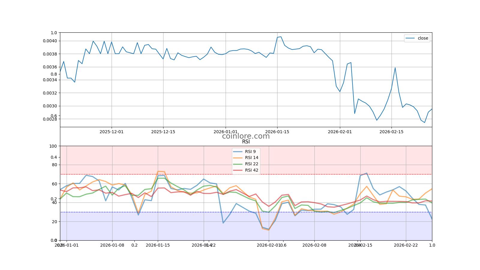 Bitcoin 21 RSI indicator