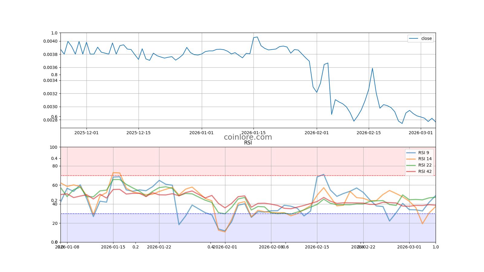 Bitcoin 21 RSI indicator