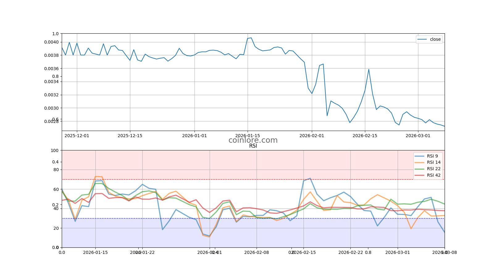 Bitcoin 21 RSI indicator