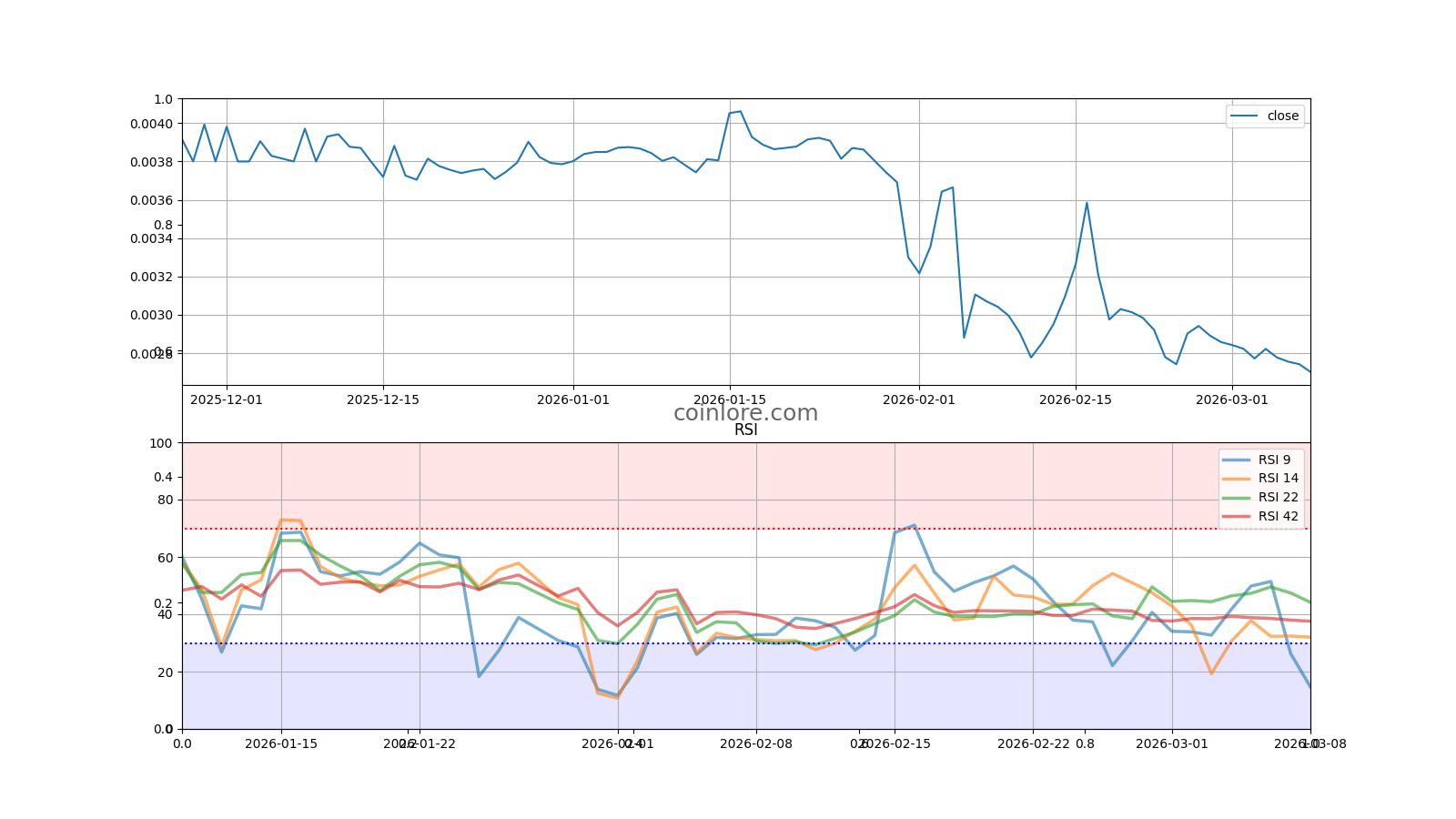 Bitcoin 21 RSI indicator