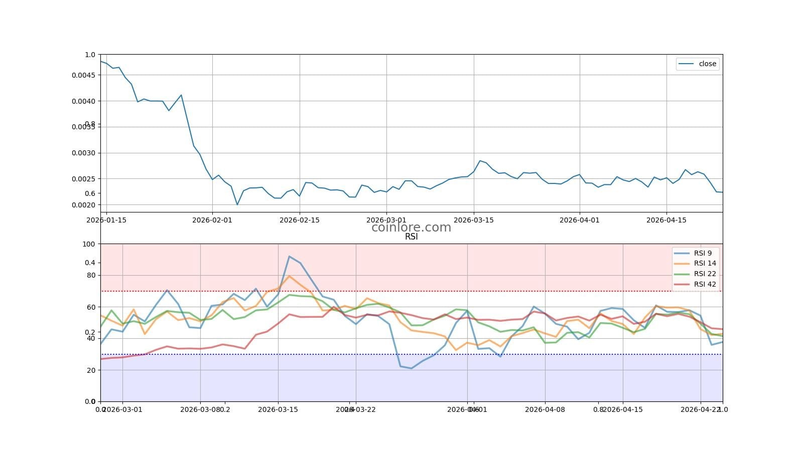 BITCOIN Act RSI indicator