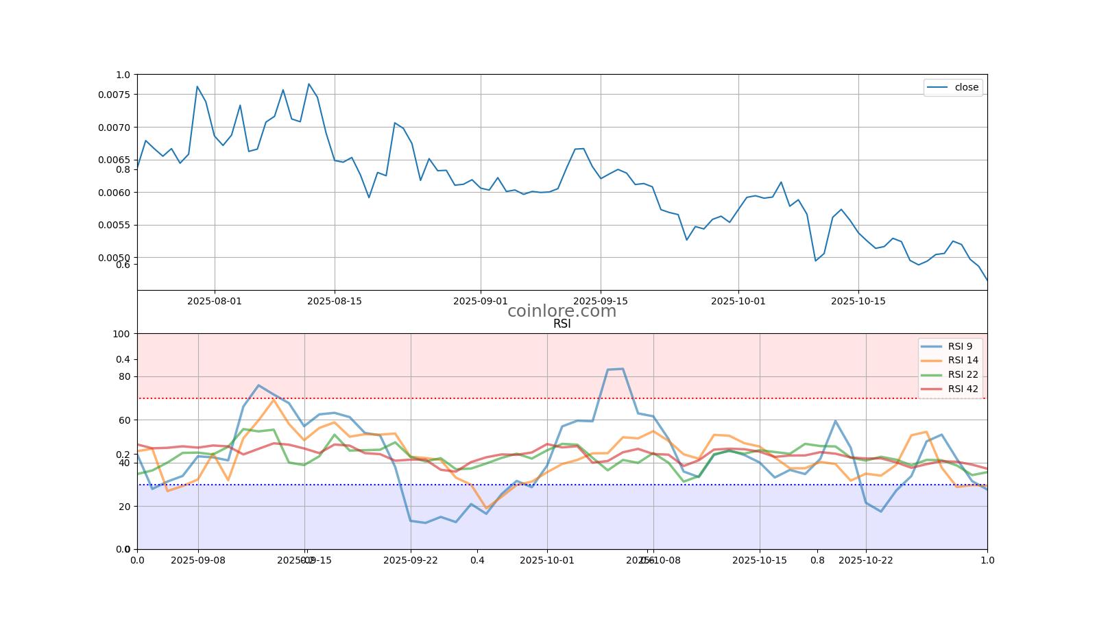 BITCOIN Act RSI indicator