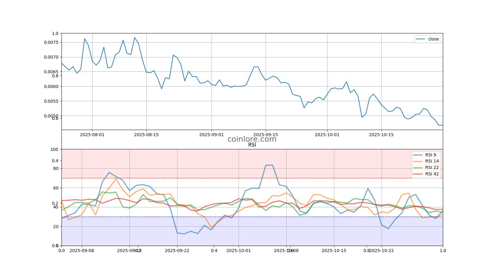 BITCOIN Act RSI indicator