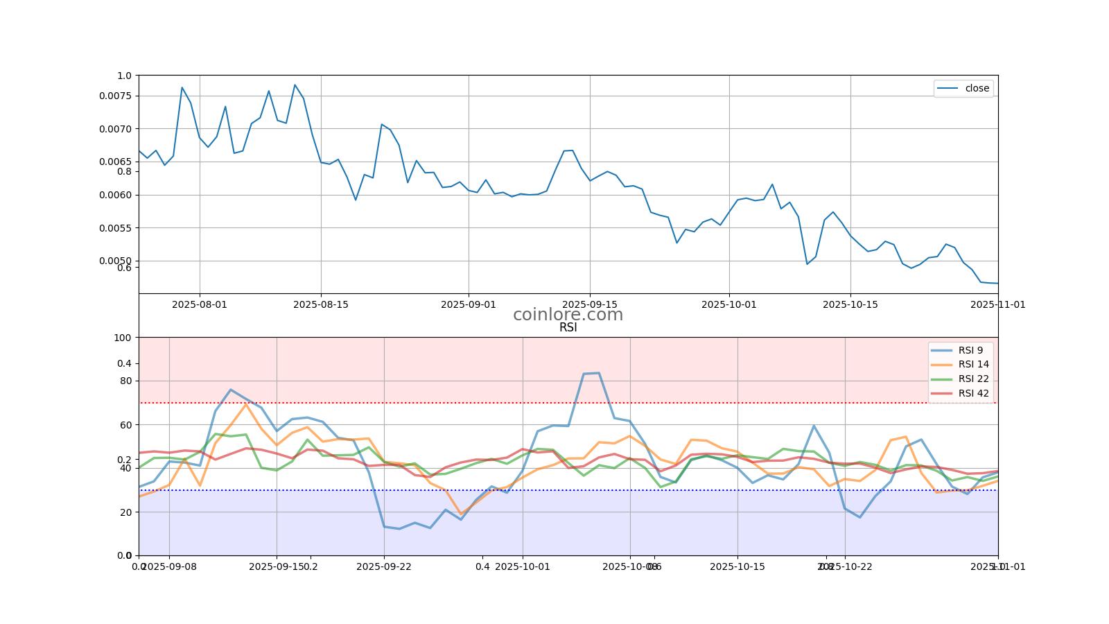 BITCOIN Act RSI indicator