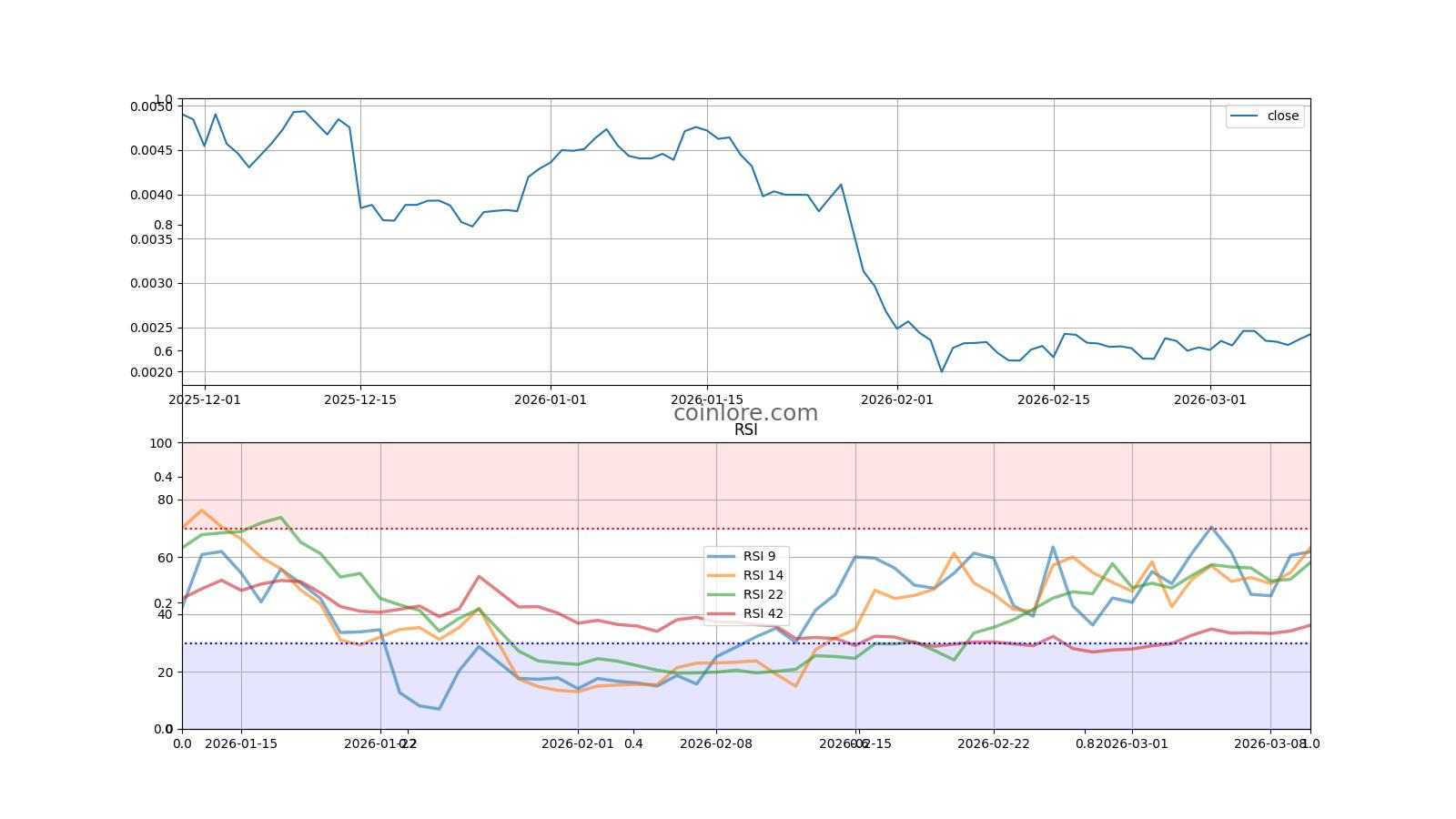 BITCOIN Act RSI indicator